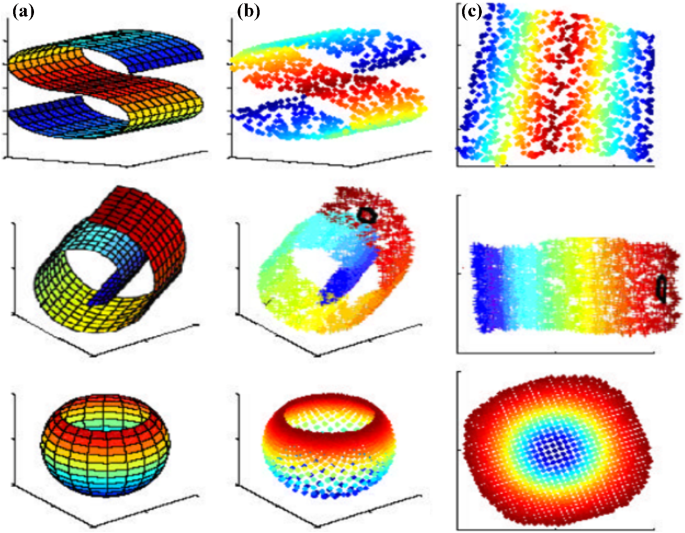 Introduction to Non-Linear Dimension Reduction Techniques | Rohan